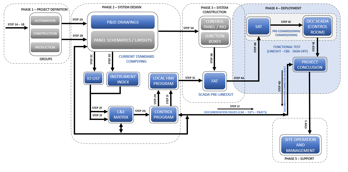 Midstream Pipeline Automation and Instrumentation Control System