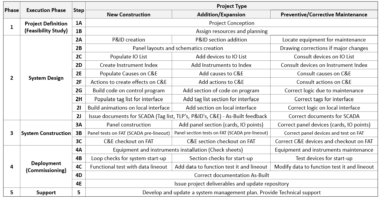 Midstream Pipeline Automation and Instrumentation Control System